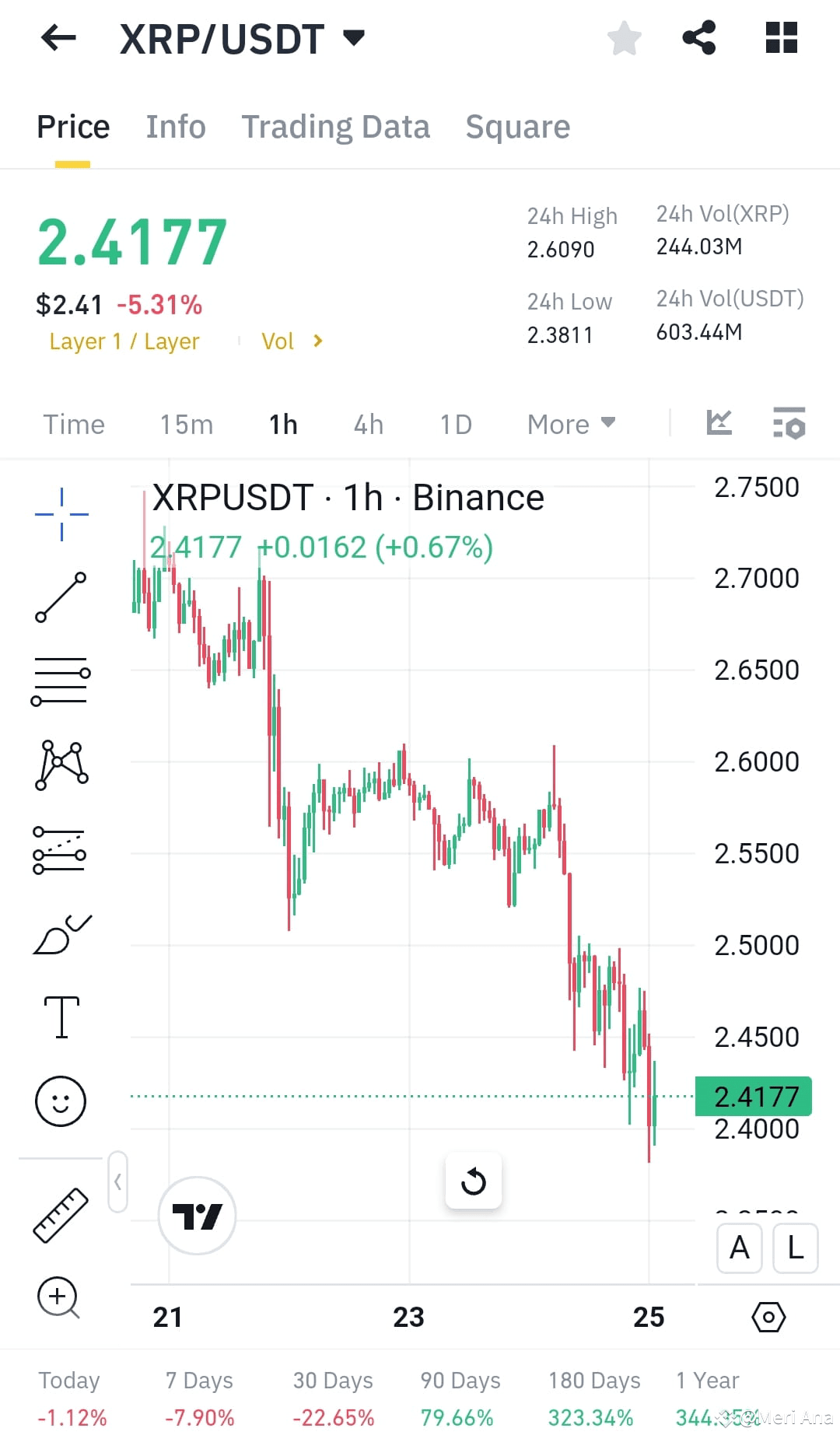 ⚠️ $XRP /USDT – Bearish Slide or Reversal Incoming? ⚠️ $XRP | Meri Ana on Binance Square