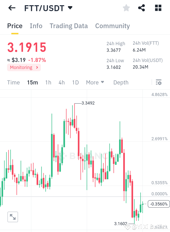 $FTT /USDT Technical Analysis and Trade Signals Current Pr | Yi Xi Bullish on Binance Square