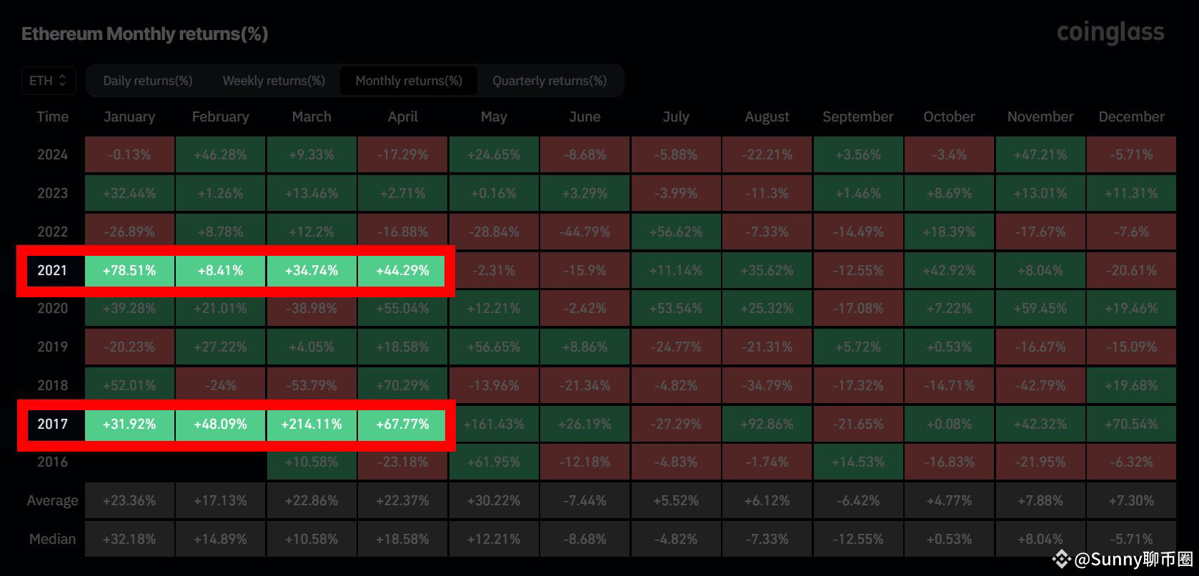 The second year after the Bitcoin halving begins Ethereum h | Sunny聊币圈 ...