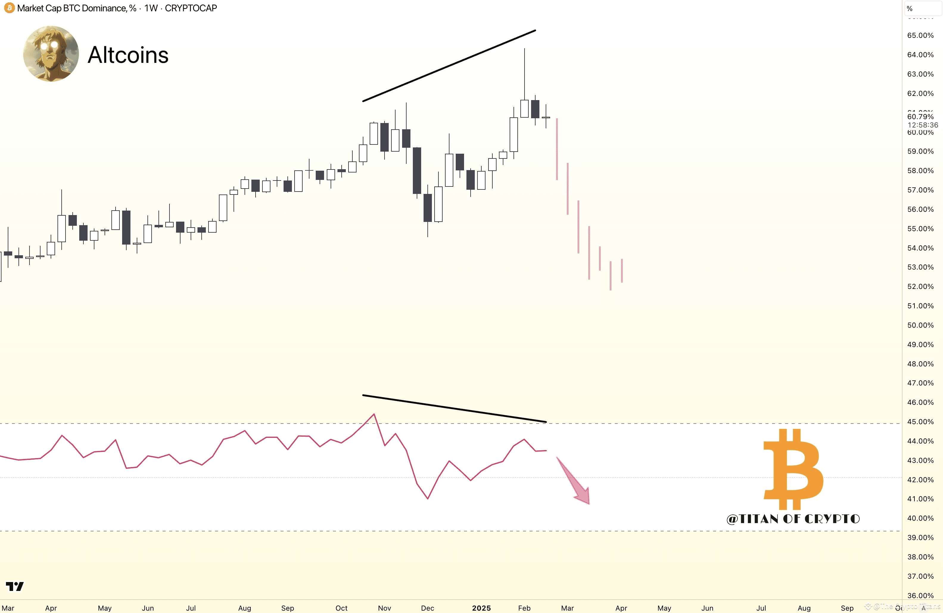 #Altcoins Ready to Rise When Everyone Gives Up? 🚀 A weekly | The Crypto Titans on Binance Square