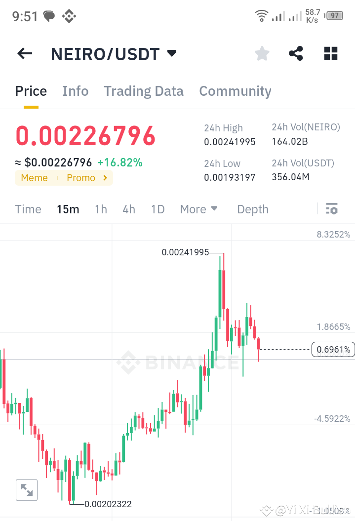🚀 $NEIRO /USDT Technical Analysis 🚀 The NEIRO/USDT pair | Yi Xi Bullish on Binance Square