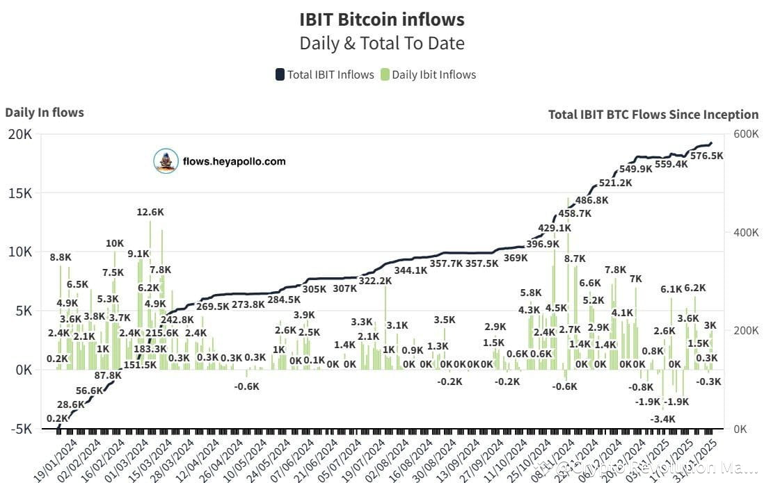 🚨Blackrock Buys 3570 Bitcoin That makes 31,000 BTC Inflows | Crypto Revolution Masters on ...