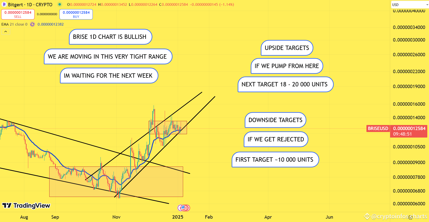 BULLISH 🟩 #BRISE #BRISEUSDT $BRISE 1D TIGHT AREA | cryptoinfos charts ...
