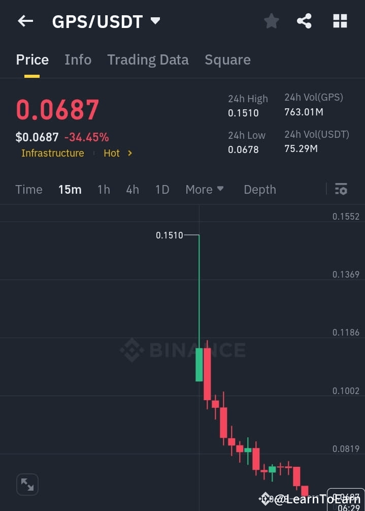 GPS URGENT UPDATE 🚨 📊 GPS/USDT Technical Analysis (15M Ch | LearnToEarn on Binance Square