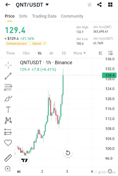 $QNT /USDT Technical Analysis: Targeting Key Levels 🎯 Th | RB Trader Official on Binance Square
