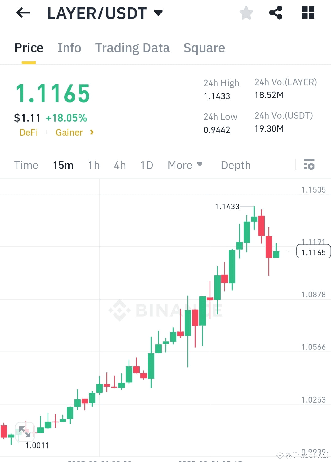 🚀 $LAYER is Breaking Barriers! 📈🔥$LAYER 🔥 Current Pr | Trader Rai on Binance Square