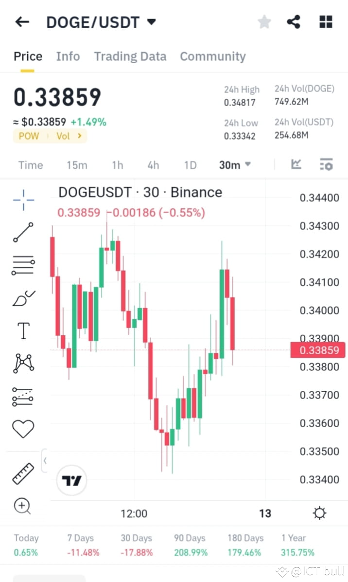 🚀 $DOGE /USDT Spot Trade Alert: Ride the Momentum! 🚀 1️⃣ | ICT bull on Binance Square
