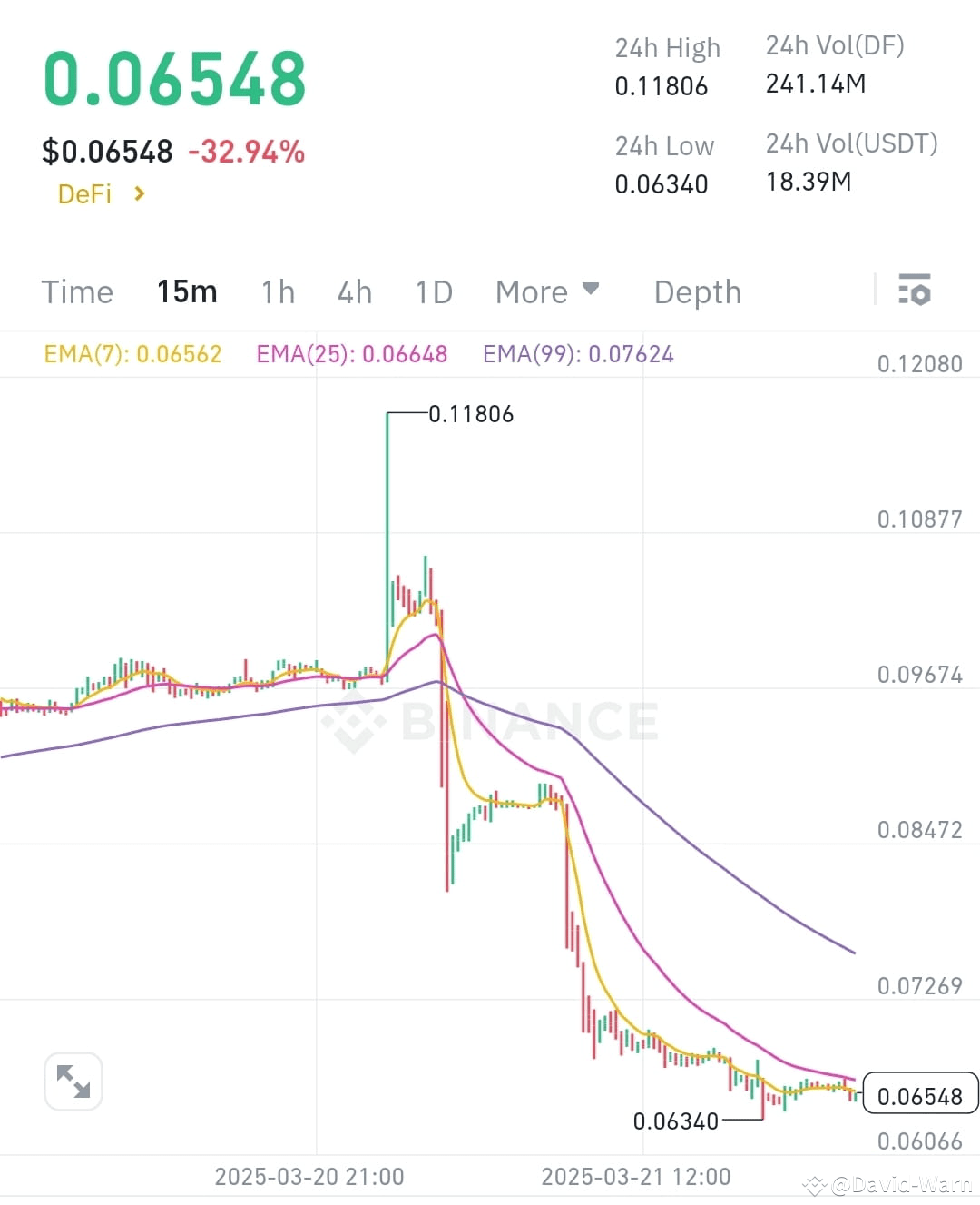 Big Liquidation Alert on $DF A massive $4,100.2K long liqu | David-Warn on Binance Square