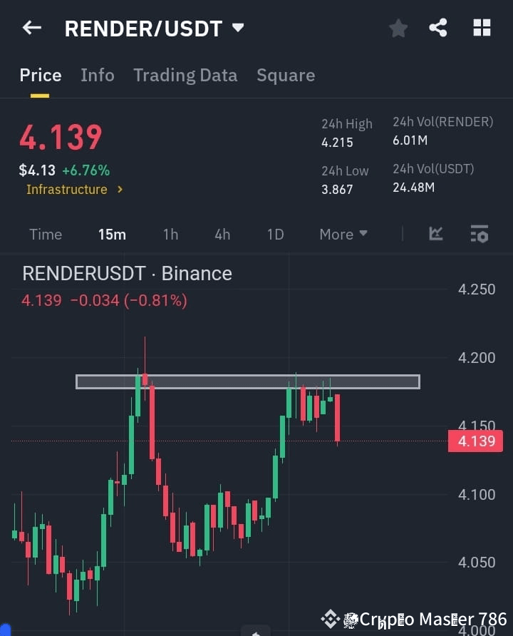 🚨 $RENDER /USDT – Short Trade Signal Alert! 🚨 📉 Current | Crypto Master 786 on Binance Square