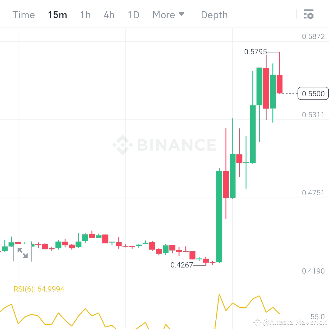 $FIS /USDT: Riding the Wave of Momentum $FIS /USDT is cur | Anasta Maverick on Binance Square
