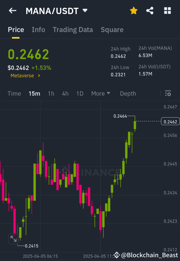 $MANA /USDT – Breakout Brewing in the Metaverse! Current Pri | Blockchain_Beast on Binance Square