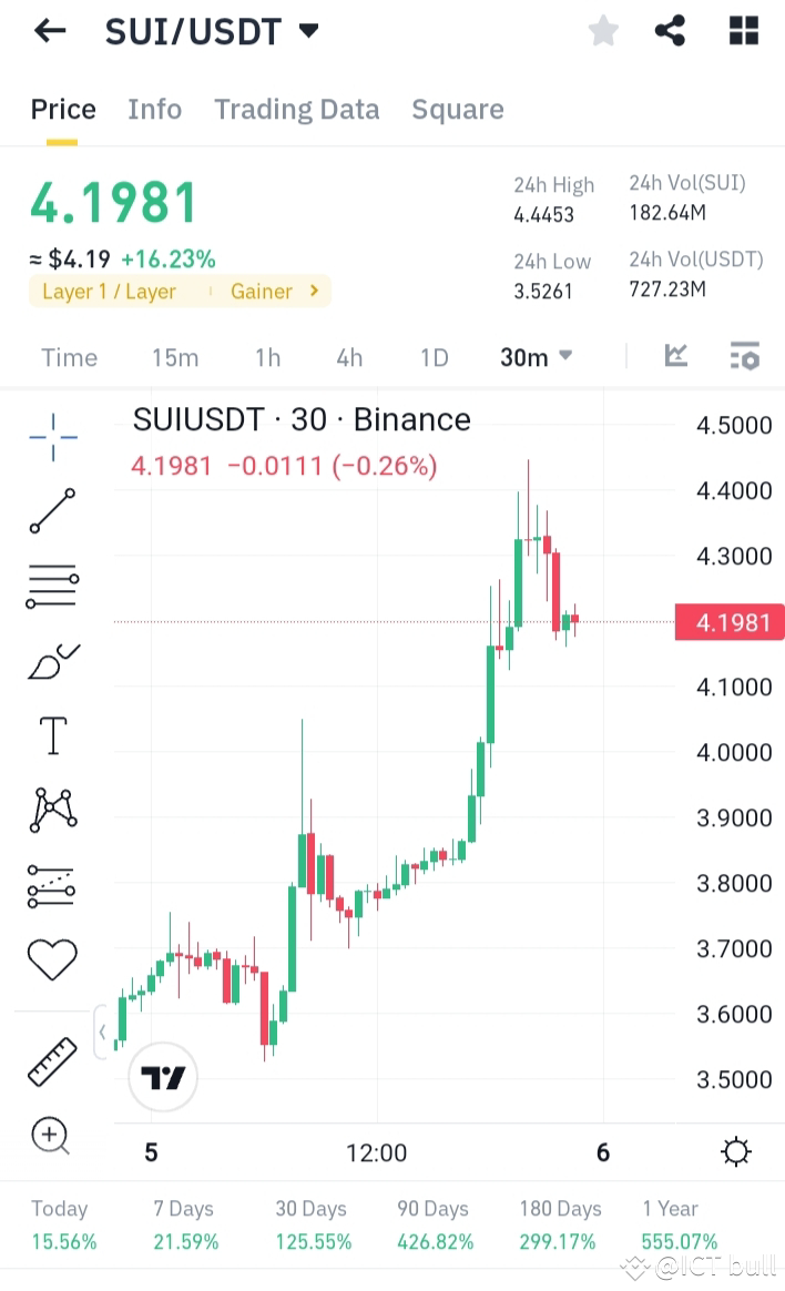 🚨 $SUI /USDT ALERT: Uptrend at $4.1981 – Major Levels to Wa | ICT bull on Binance Square