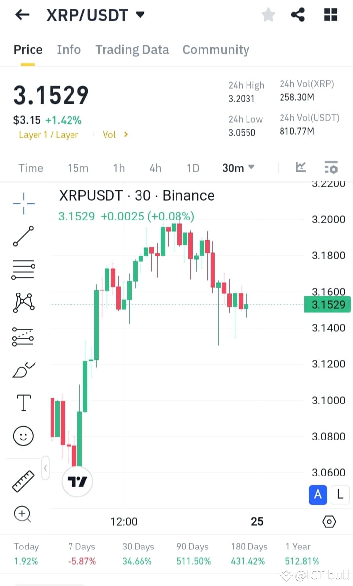 $XRP /USDT Spot Trade Setup - Breakout Opportunity Buy Zone | ICT bull on Binance Square