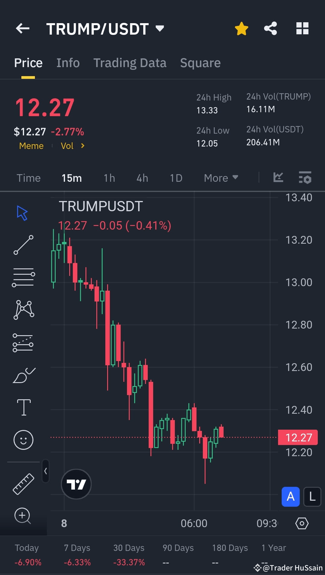 📊$TRUMP /USDT – Market Update! 📉🔥 💰 Current Price: $12. | Trader HuSsain on Binance Square