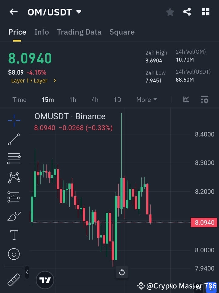 📉 $OM /USDT SHORT TRADE ALERT! 🚨 Current Price: $8.094 | Crypto Master 786 on Binance Square