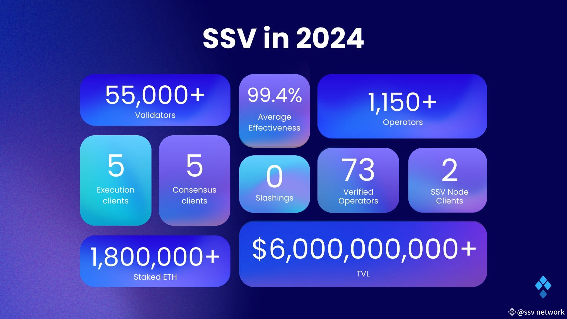 2024 has been an incredible year for SSV, with countless mil | ssv network on Binance Square