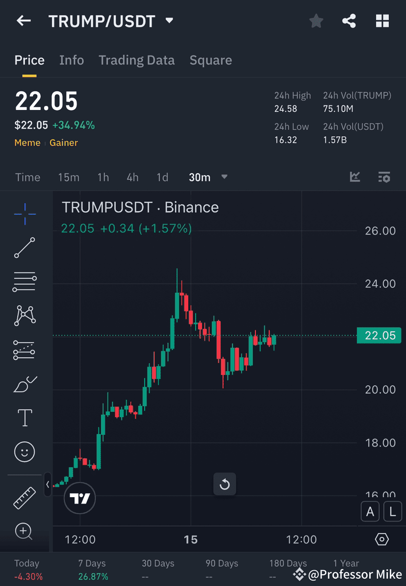 $TRUMP /USDT Bull Run Alert! 🔥💯 $TRUMP /USDT has surged s | Professor Mike on Binance Square