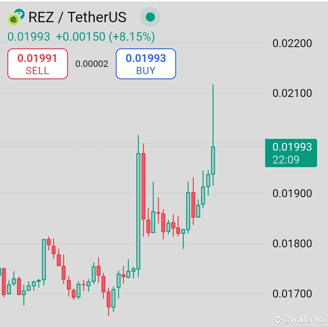 $REZ – Power Surge Alert on Binance! $REZ just blasted | Trader Rai on ...