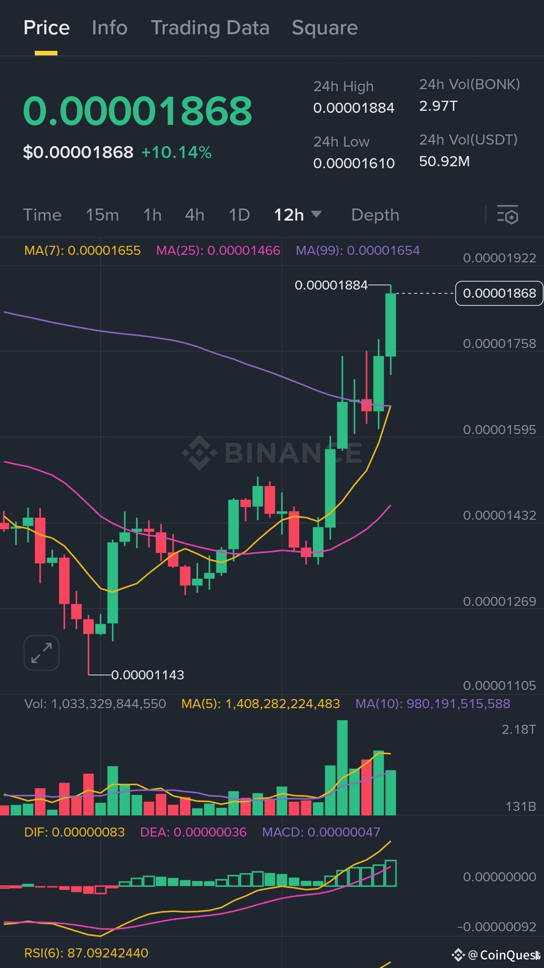 🚀 $BONK /USDT Another Huge Win Secured! Bulls in Full Contr | CoinQuest on Binance Square