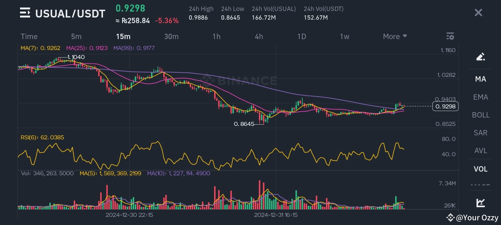 Good Morning Crypto Millionaires 🔥🚀 Whats up? $USUAL coin | Your Ozzy ...