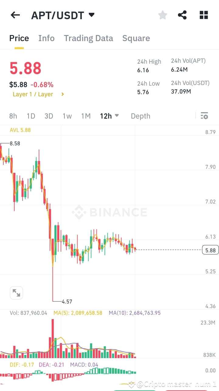 $APT APT/USDT | Short Liquidation Shock! $52.88K in shor | Cripto ...