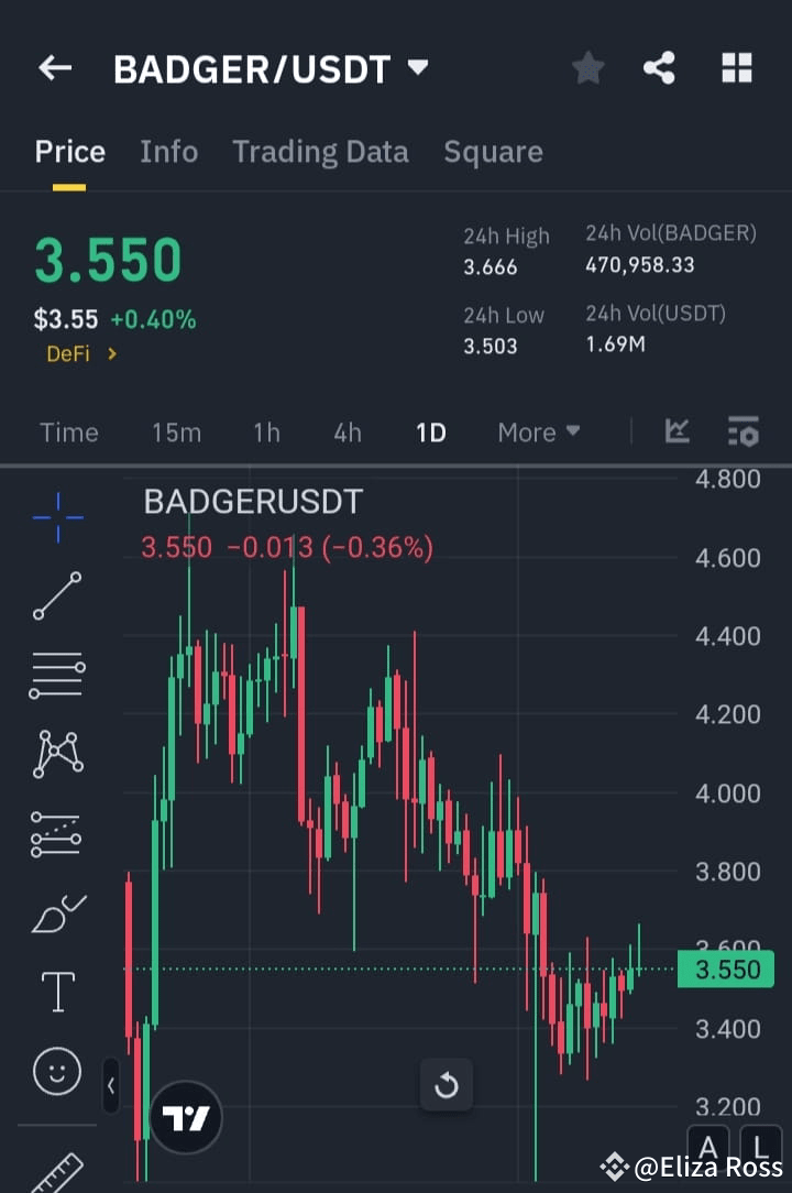 $BADGER /USDT – Bullish Recovery in Progress? 🦡🔥 Trade Se | Eliza Ross on Binance Square