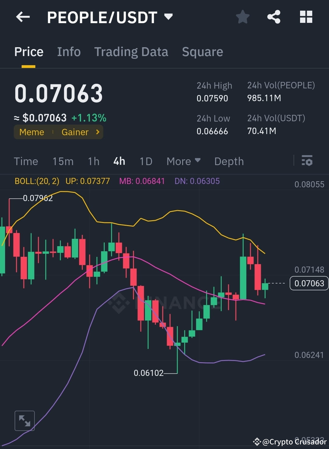 🚀 Exciting news for $PEOPLE /USDT traders! Let's dive into | Crypto Crusador on Binance Square