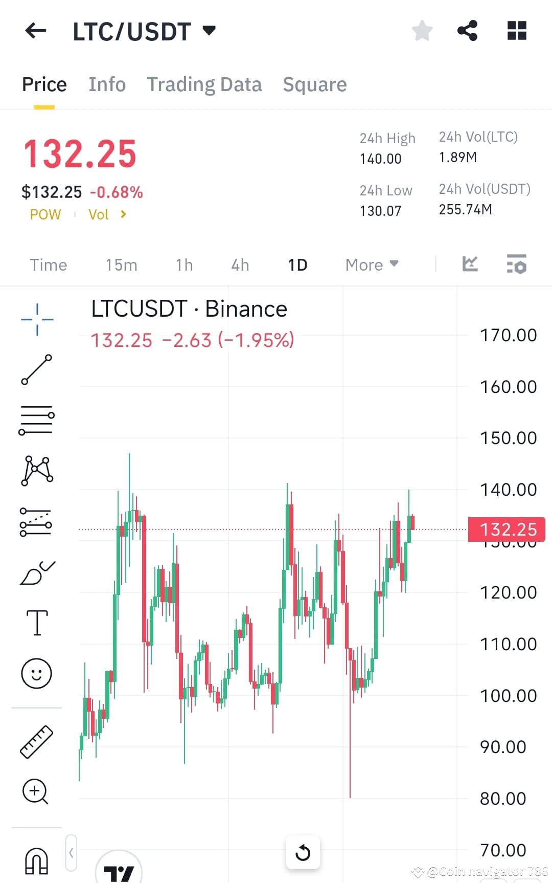 Perfect signal Super sent 💯 $LTC /USDT Ready for the Nex | Coin navigator 786 on Binance Square