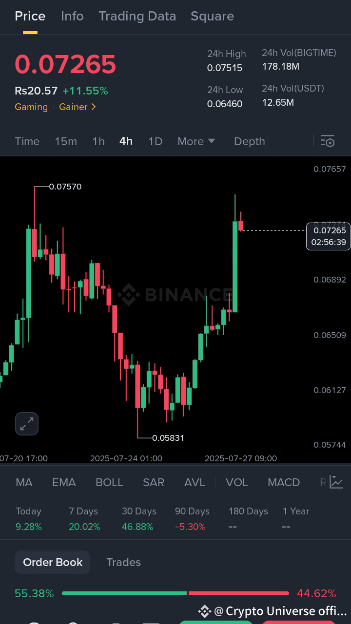 Target achieved for BIGTIME/USDT Congratulations 🎉 FOLLOW | Crypto Universe official on Binance ...