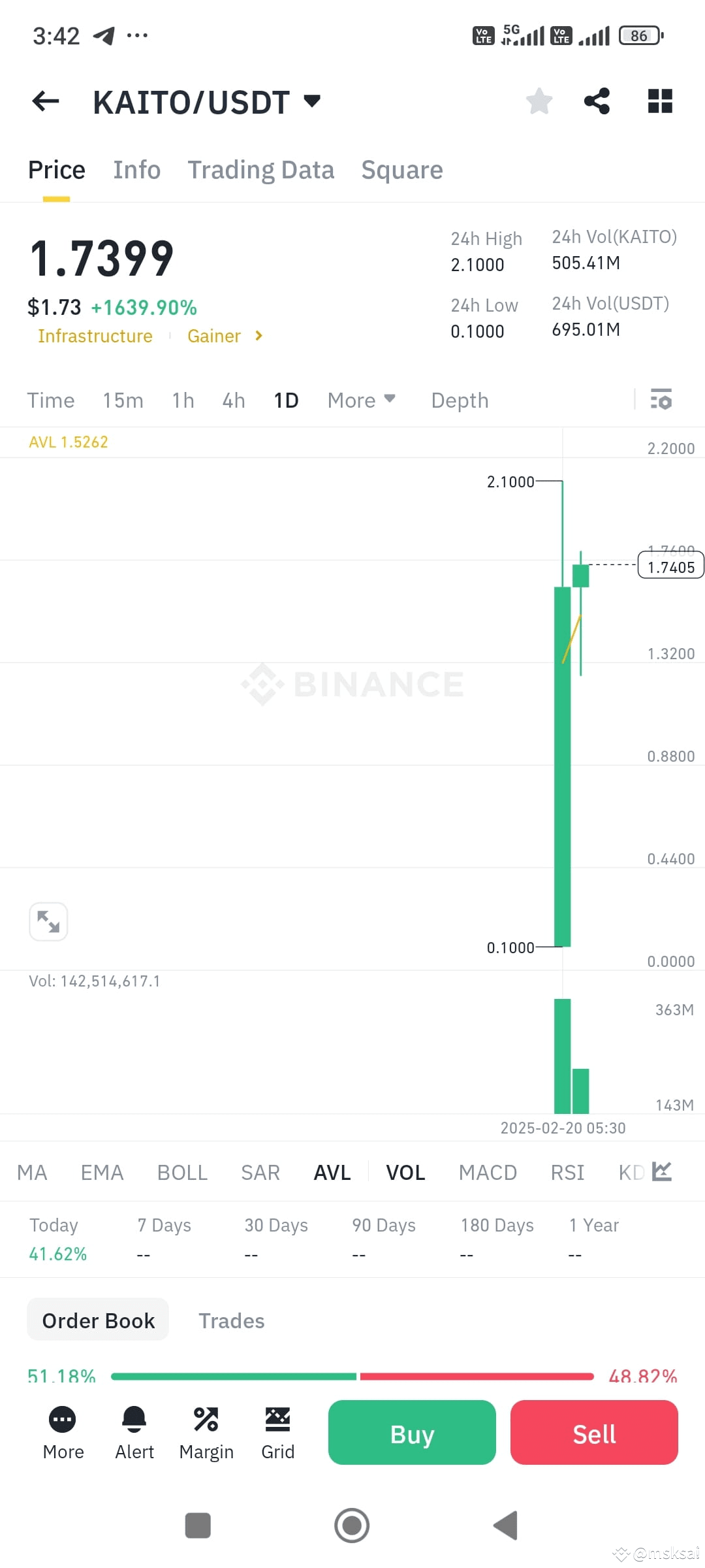 #KATITO According to data from CoinGecko, Kaito | msksai on Binance Square
