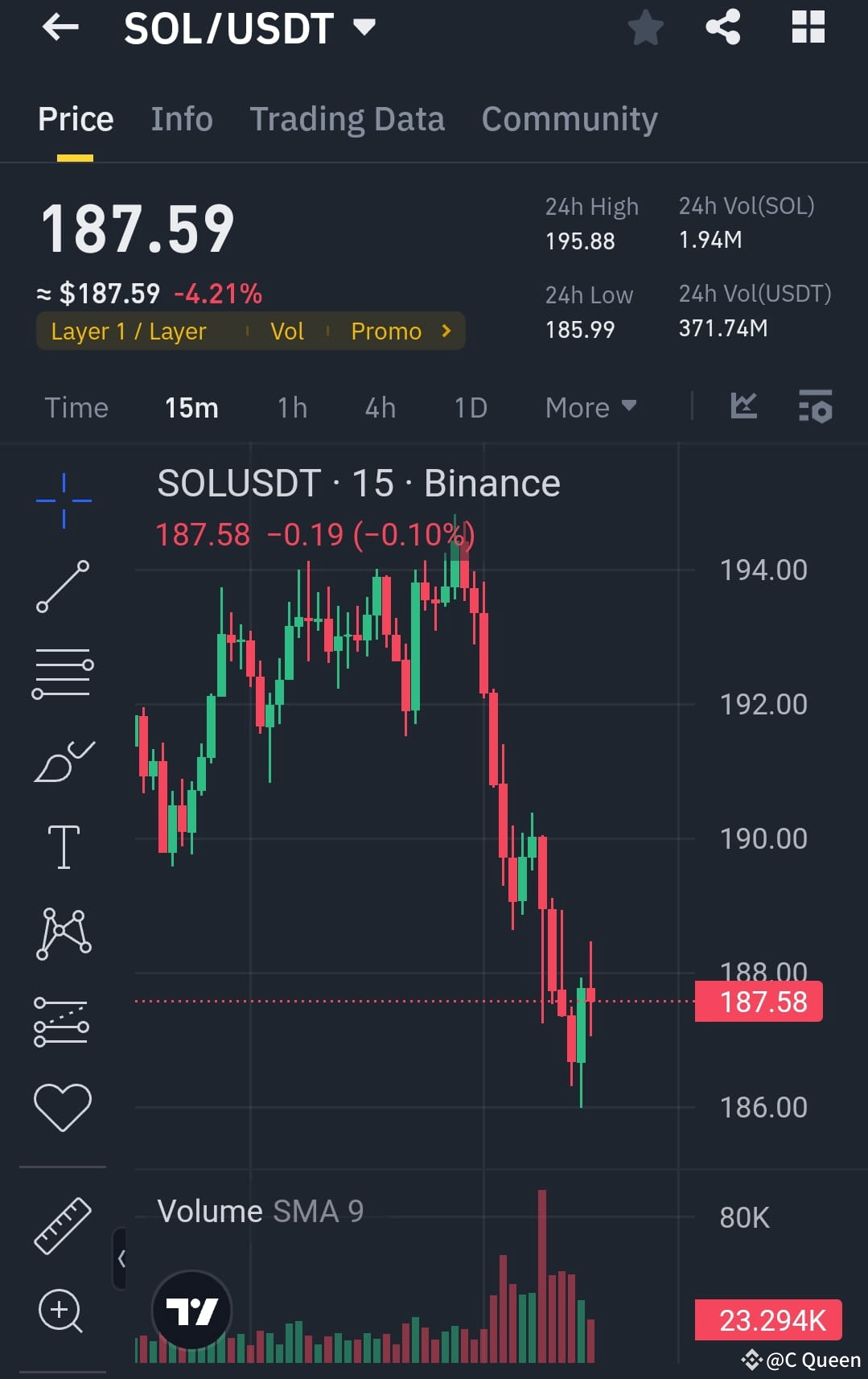 $SOL /USDT - Will Solana Reclaim $200 Soon? 🔥 Current Pr | Isabella ...