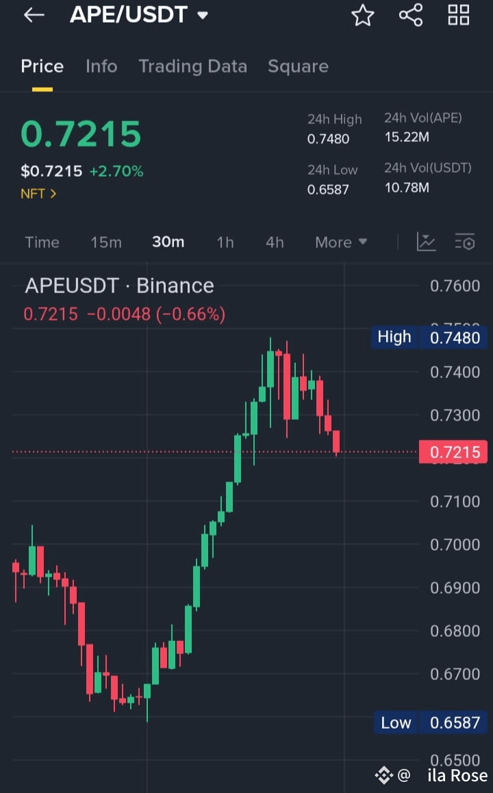 $APE /USDT – Short Trade Setup.!🚨🔥 $APE hit a high of $ | Mila Rose on ...