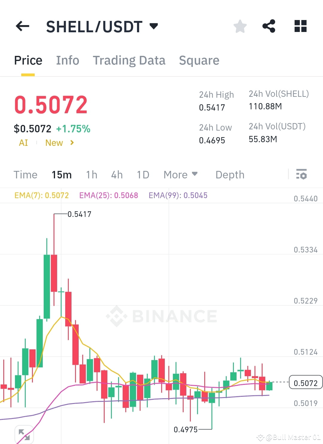 $SHELL /USDT Trade Signal – Bullish Setup Entry: $0.507 | Bull Master 01 on Binance Square