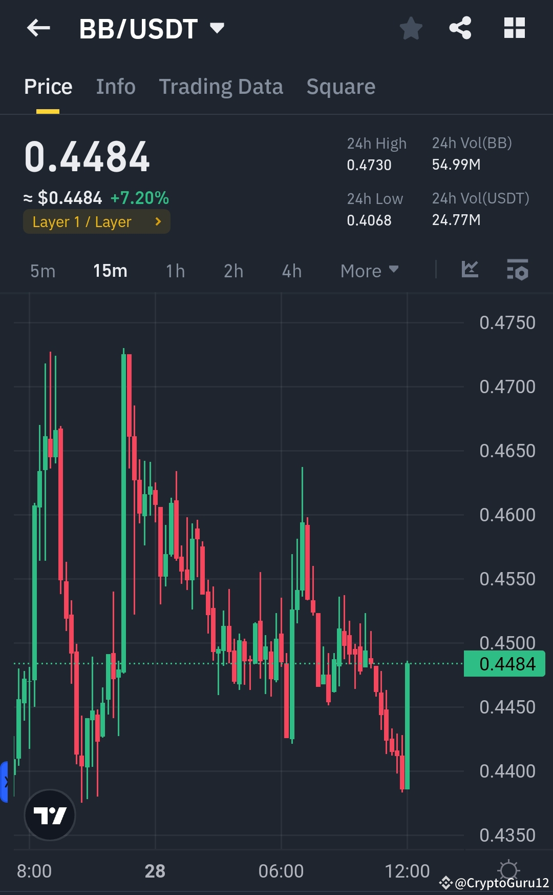 $BB /USDT Trading Signal - Consolidation Break Watch on the | CryptoGuru12 on Binance Square