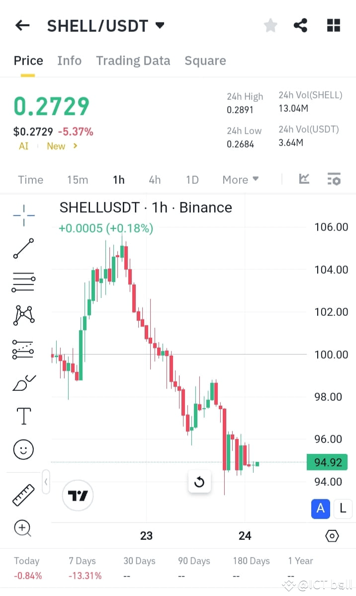 📊 $SHELL /USDT Spot Trade Signal SHELL is currently tradin | ICT bull ...