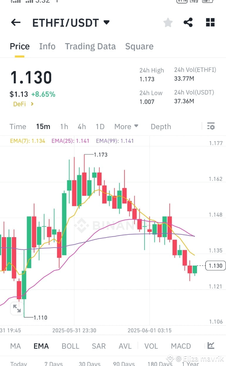 $ETHFI /USDT has climbed 8.65% in the last 24 hours, current | Crypto Ampere on Binance Square
