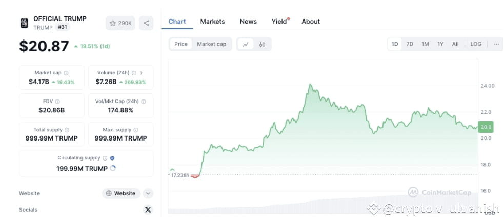 🚨Official Trump Token ($TRUMP) Still Looking | Crypto World by Anish on ...