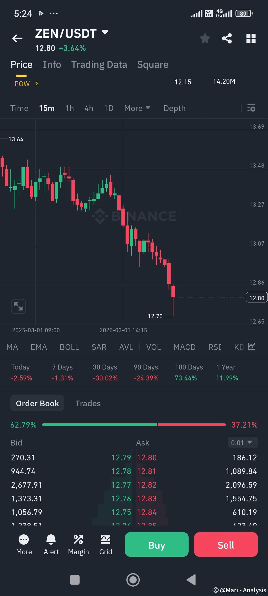 $ZEN is going down. | Mari - Analysis on Binance Square