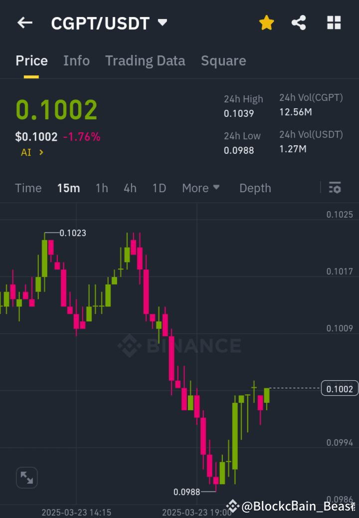 $CGPT /USDT – POTENTIAL REVERSAL SETUP! $CGPT just bounced | Blockchain_Beast on Binance Square
