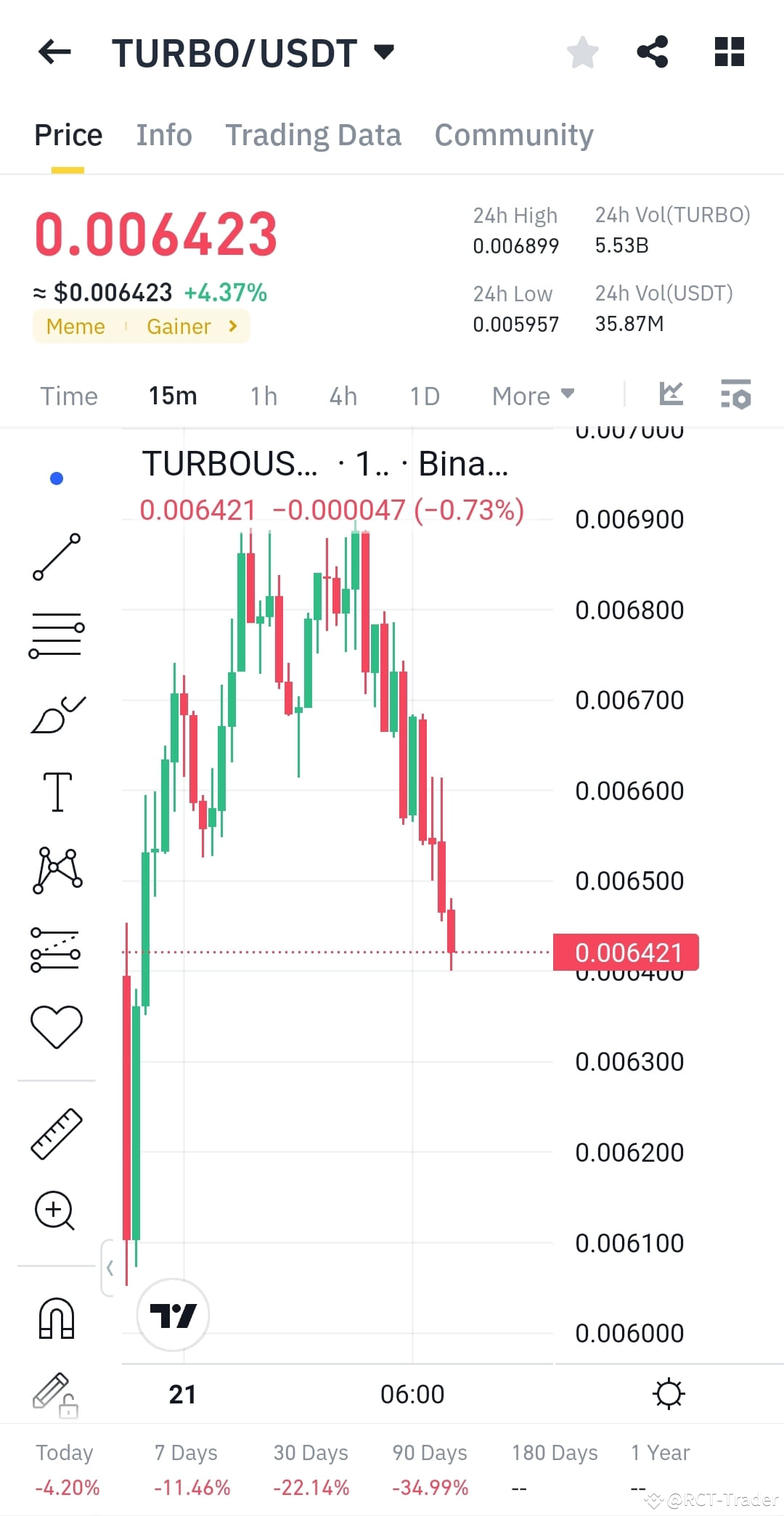 $TURBO /USDT Technical Analysis Current Price: 0.006423 (+4 | RCT-Trader on Binance Square