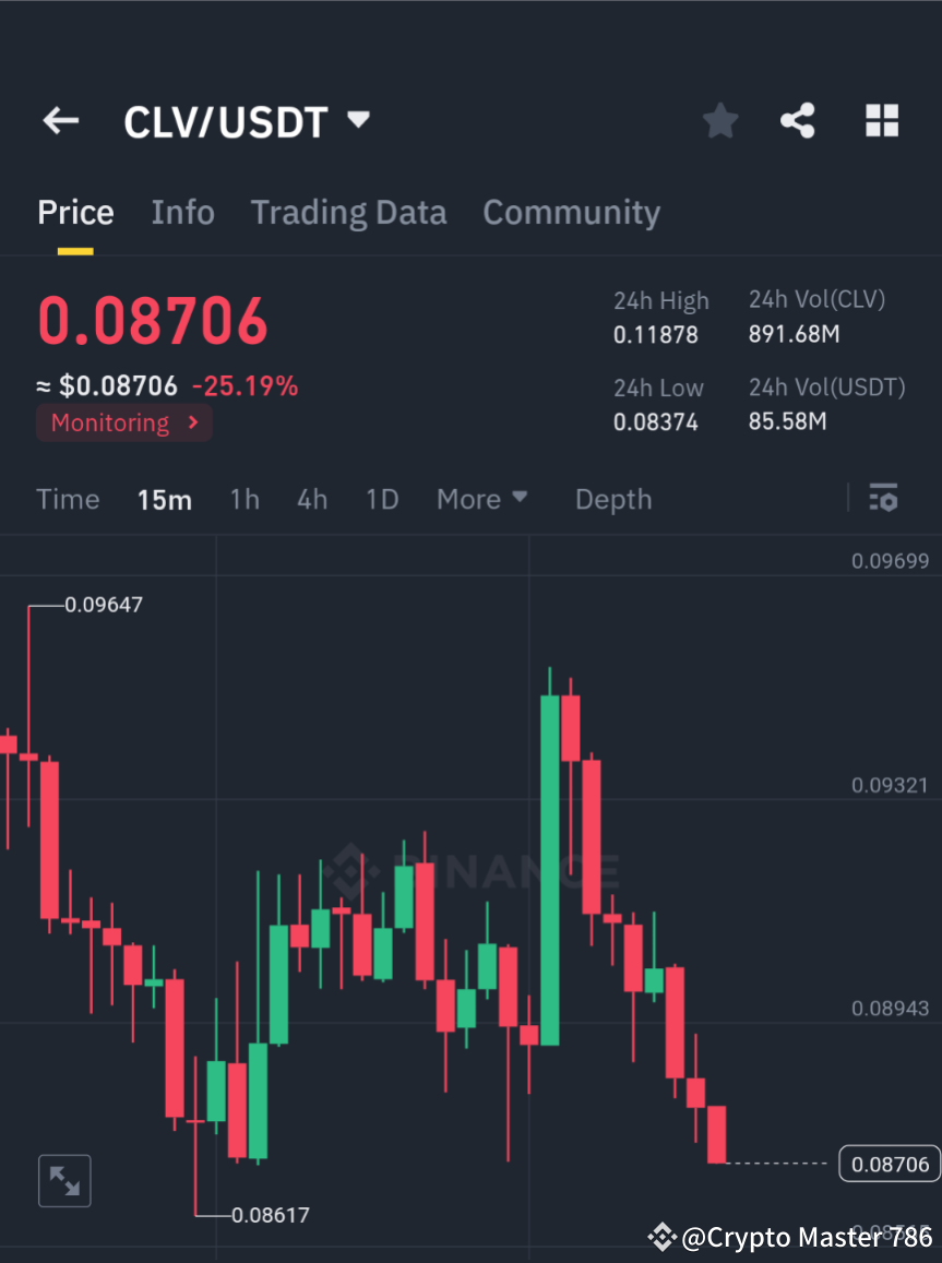 $CLV $CLV 📊 CLV/USDT Trading Analysis – Tim | Crypto Master 786 on Binance Square