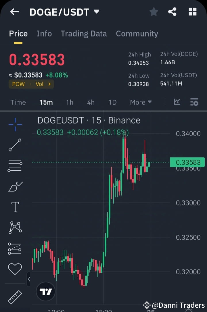 $DOGE /USDT Bullish Momentum Continues, Watch for Potential | Danni Traders on Binance Square