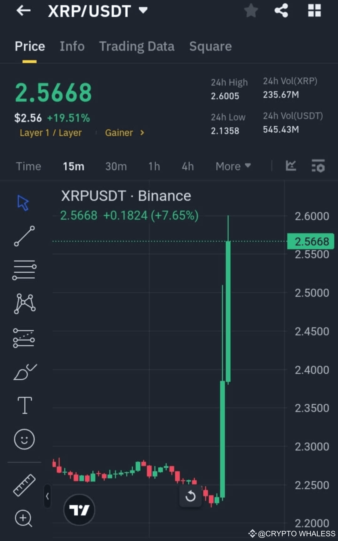$XRP /USDT Strong bullish momentum is building! 💯 Break | CRYPTO WHALESS on Binance Square