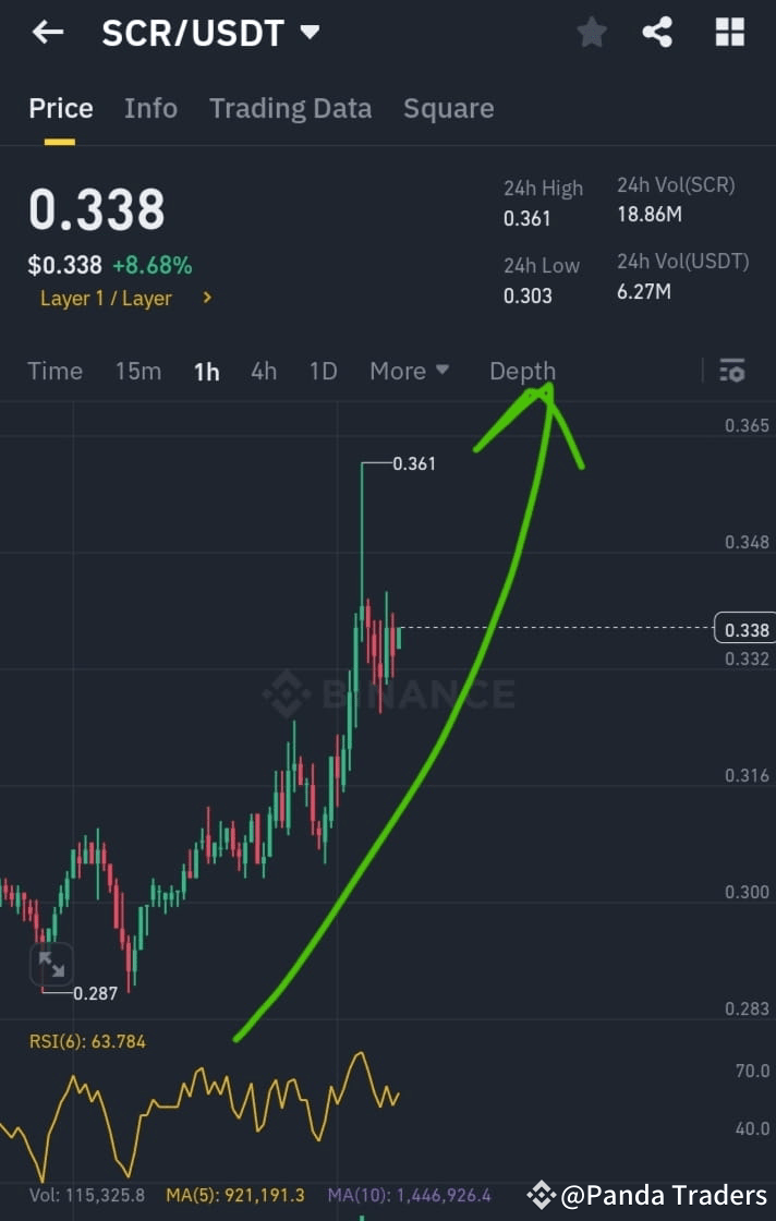 $SCR looking ready to blast off ️🚀 Remember I told you Las | Panda Traders on Binance Square