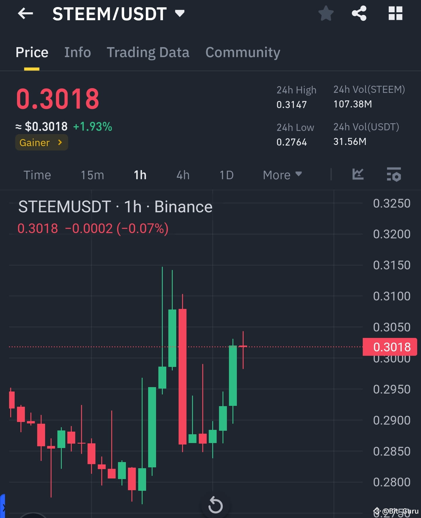 $STEEM Trading Signal – Bullish Continuation in Progress? | Bit_Guru on Binance Square