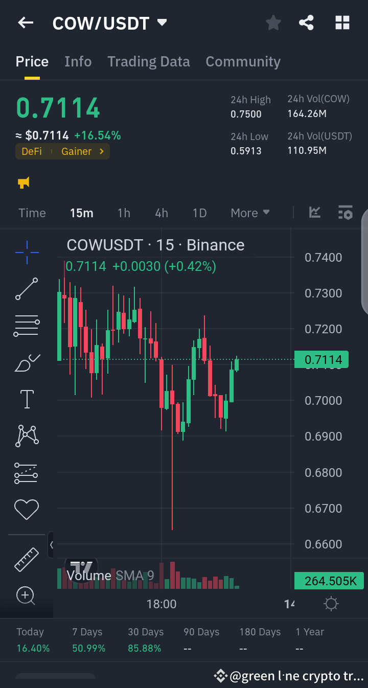 🐮 $COW /USDT: The Rising DeFi Star! 🚀 💹 Key Stats: Curr | green line crypto trader on Binance Square