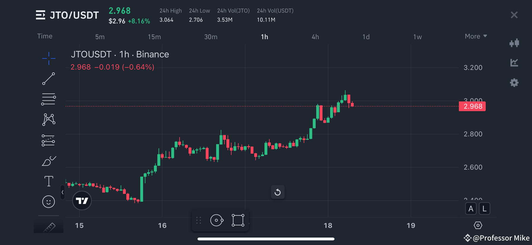 $JTO /USDT: Bullish Momentum Continues – Don’t Miss Out!🔥💯 | Professor Mike on Binance Square