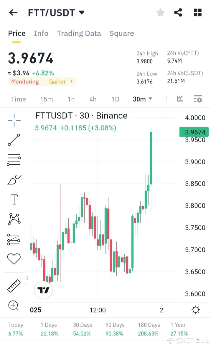$FTT /USDT Trading Signal - Breakout Rally in Play! Entry Z | ICT bull on Binance Square