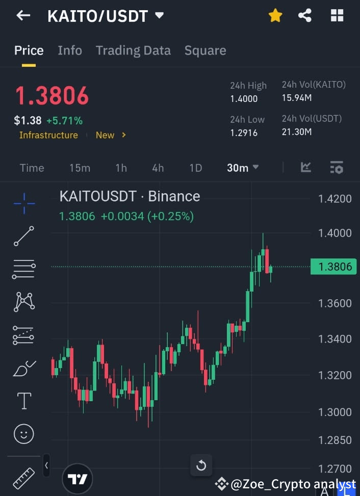 $KAITO /USDT Bull run alert 🔥 💯 BULLISH BREAKOUT CONFIRME | Zoe_Crypto analyst on Binance Square