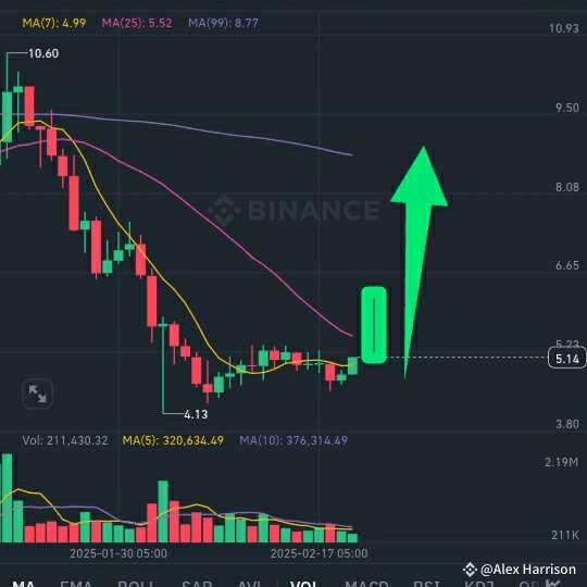 $OMNI 🔥OMNI/USDT Bullish trend setup🔥 TRADE - OMNI/USDT | Alex Harrison on Binance Square